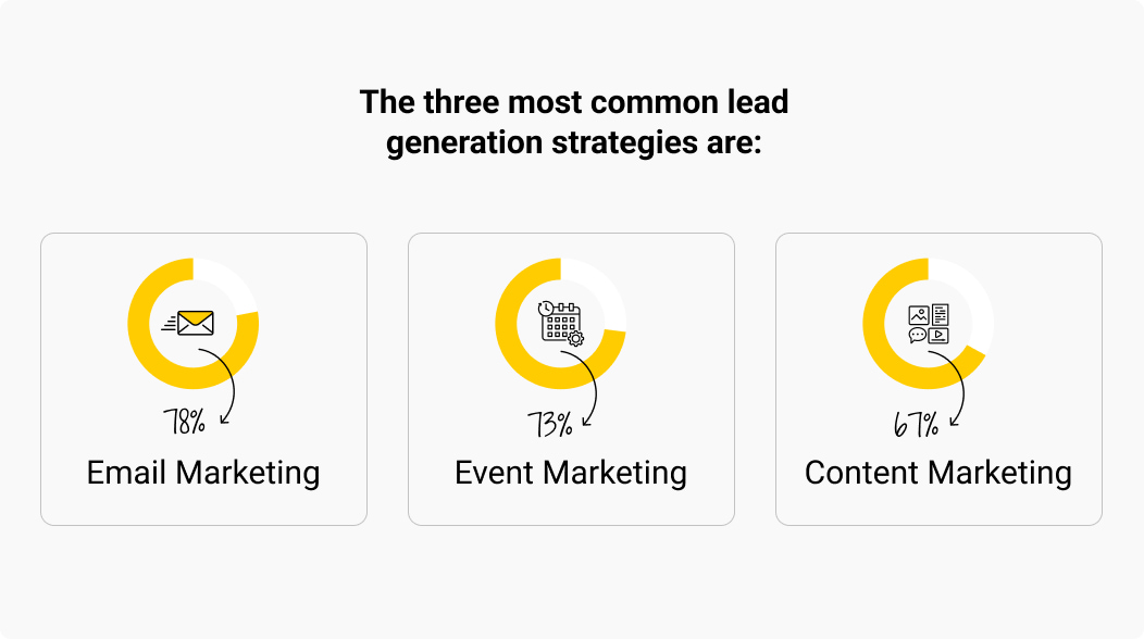 Top 62 Lead Generation Trends of 2024 to Watch Out For